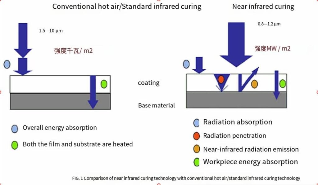 Exploring NIR Curing Technology in Powder Coating Production - Hanna ...